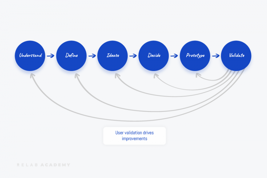 Design Thinking 101: Beginner’s Guide