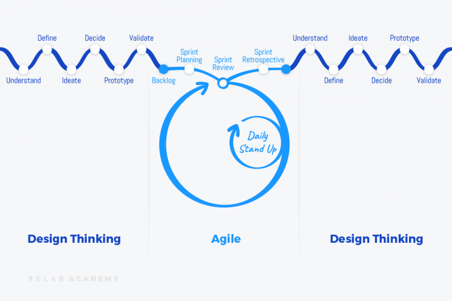 Design Thinking 101: Beginner’s Guide