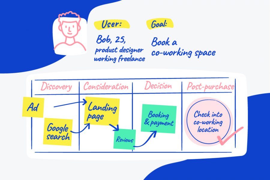 Creating User Journey Maps with Examples